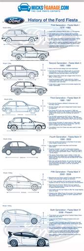 Infographic: History Of The Ford Fiesta - The Filter Blog | MicksGarage