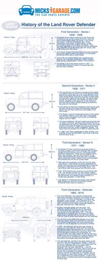 Infographic: History Of The Land Rover Defender - The Filter Blog ...