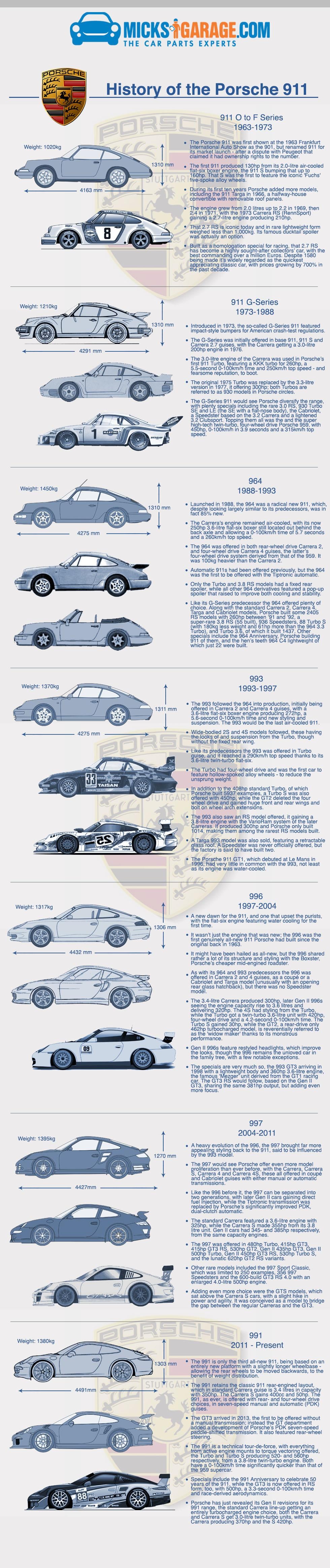 Infographic: History Of The Porsche 911 - The Filter Blog | MicksGarage